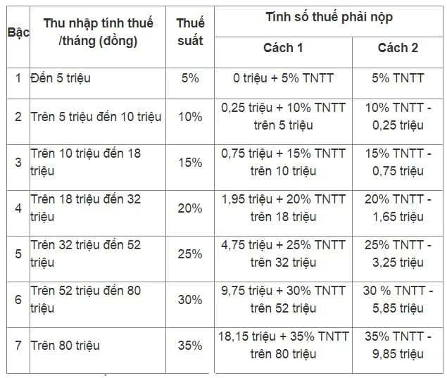 Cách tính thuế TNCN 2026 theo mức giảm trừ gia cảnh mới